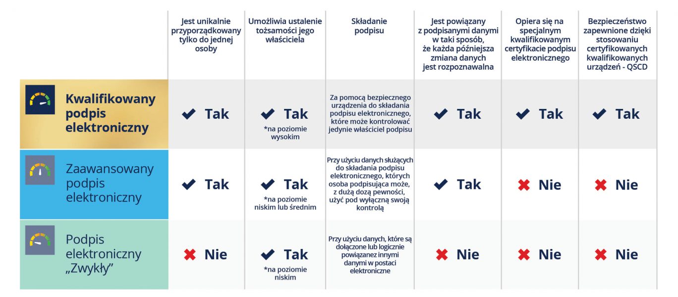 Electronic Signatures - Types and Comparison - EuroCert