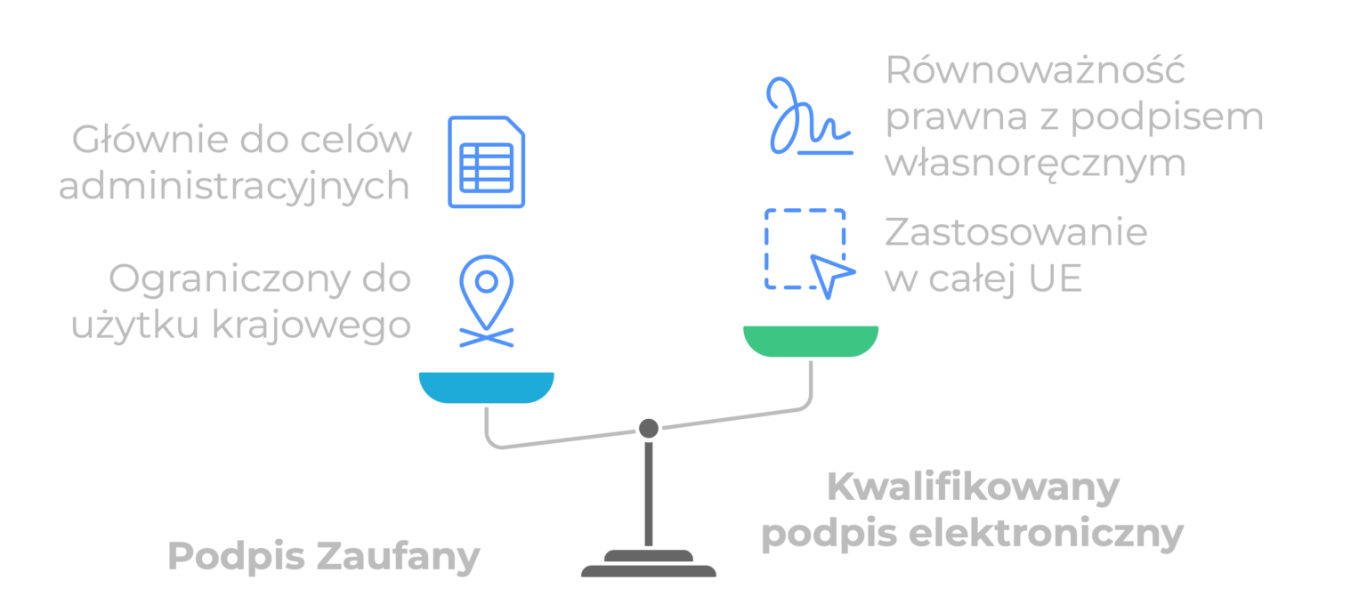 Podpis zaufany a podpis kwalifikowany - EuroCert