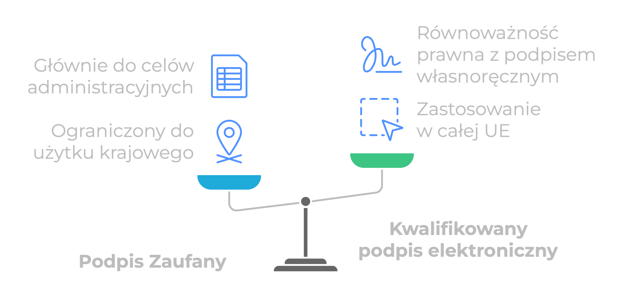 Podpis zaufany a podpis kwalifikowany - EuroCert